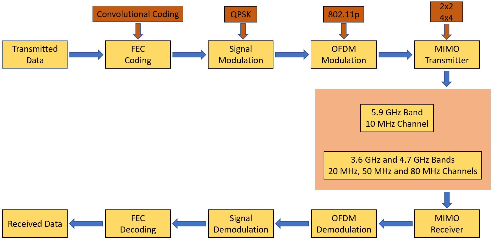 5G-NR-and-MIMO-in-Vehicular-Communication/README.md at main ...
