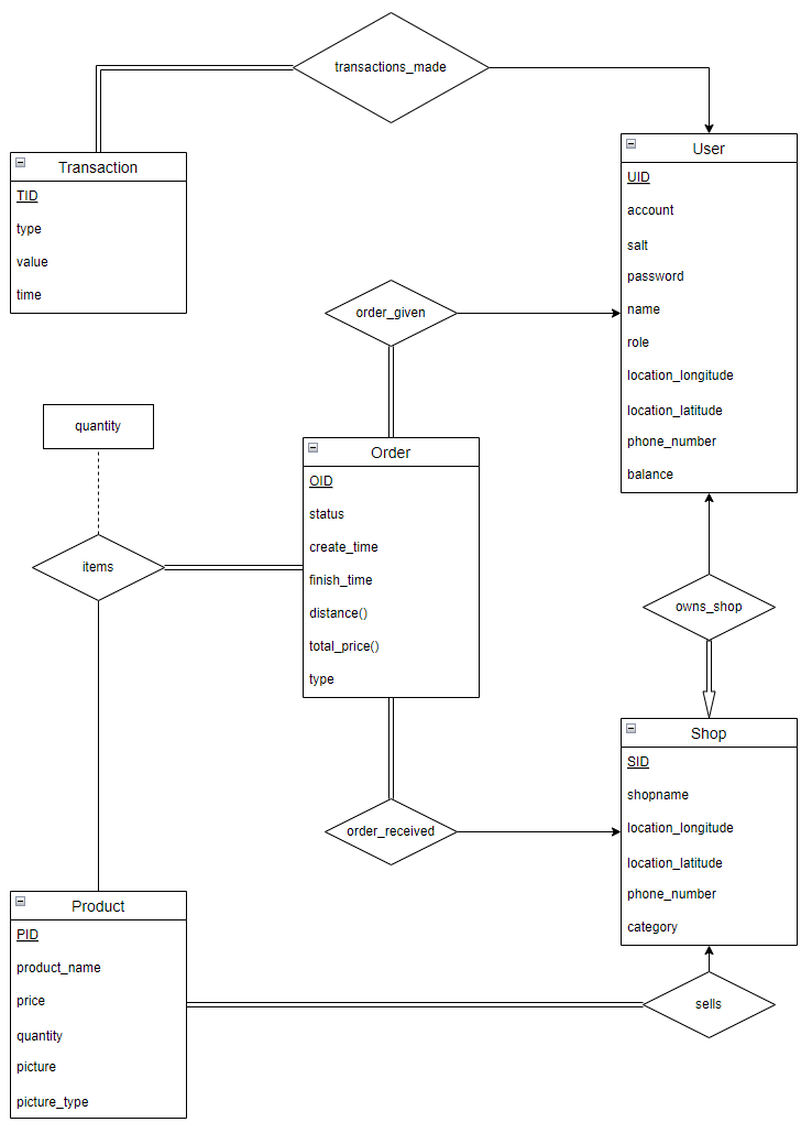 GitHub - anpig/db-project: 109B Intro. to Databases Project (UberEats ...