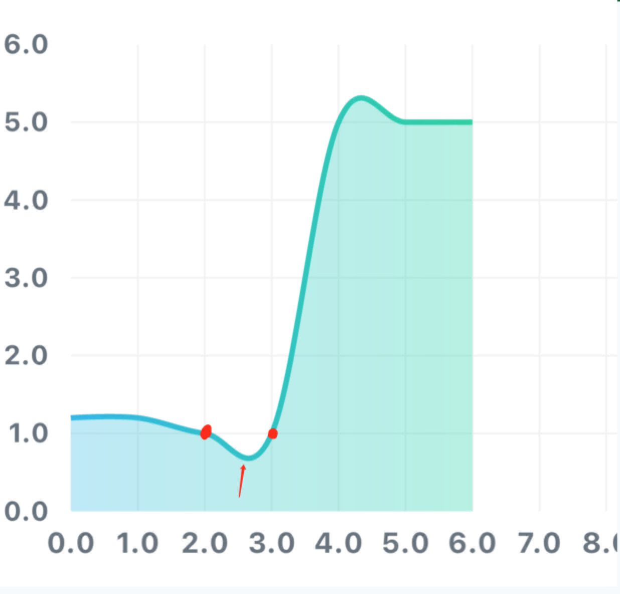 曲线图显示问题 · Issue #727 · imaNNeo/fl_chart · GitHub