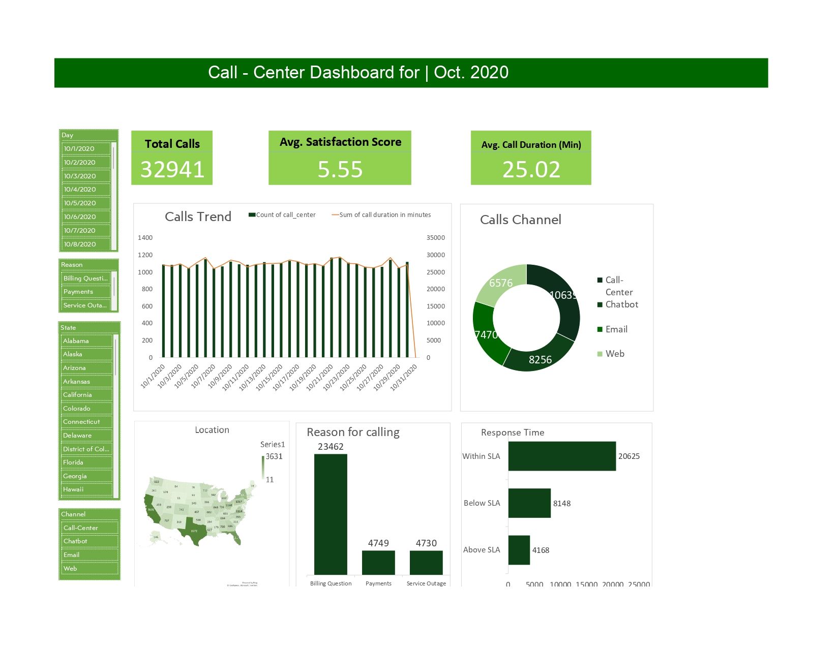 GitHub - toyinyayu/Call_Center-Analysis