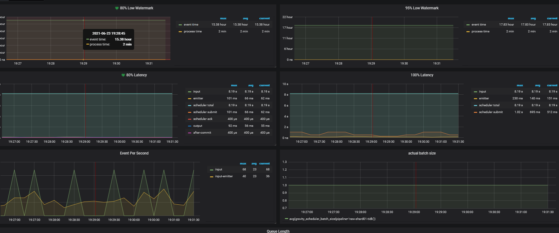 mysql同步到tidb 延迟大的问题 · Issue #316 · moiot/gravity · GitHub