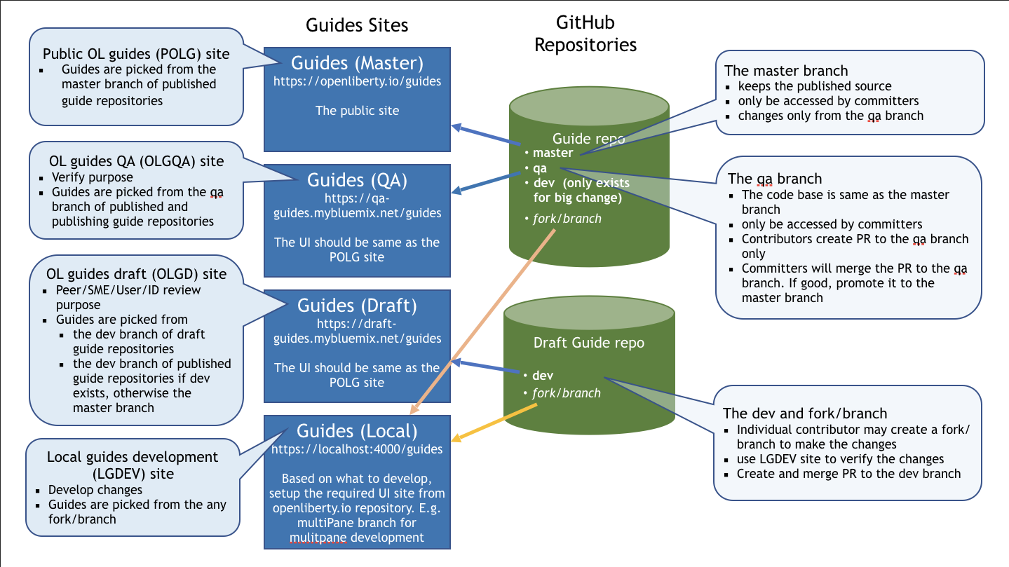 Change Travis test environment based on feedback from static guide team ...