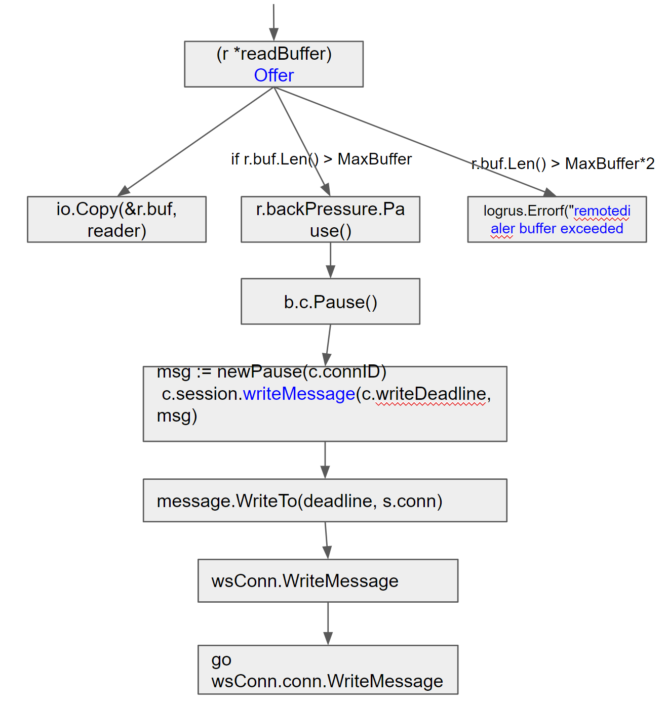 [BUG] rancher remotedialer pause mechanism seems not working as expected · Issue #1956 ...