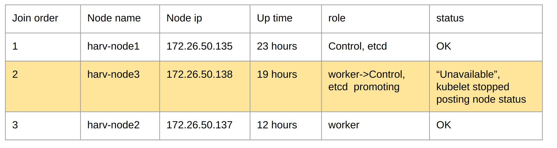 [Doc] user report: after adding a 3rd node into cluster, the2nd node goes to cordoned ...
