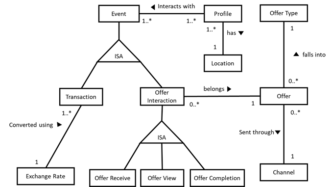 GitHub - thisisishara/starbucks-data-warehouse-olap: OLAP cube(s) and ...