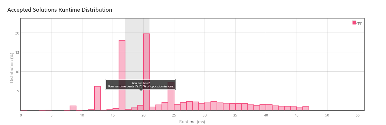 Populating Next Right Pointers in each Node - LeetCode #116 (Medium ...
