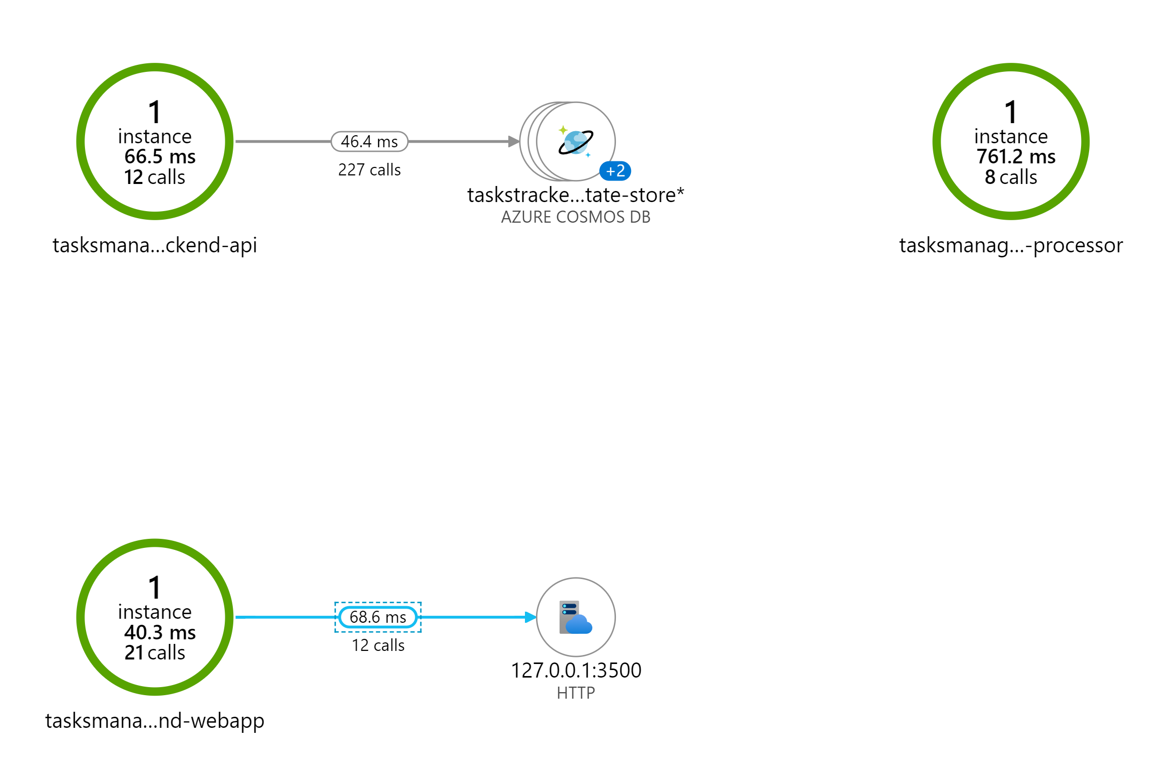 dapr telemetry · Issue #225 · microsoft/azure-container-apps · GitHub