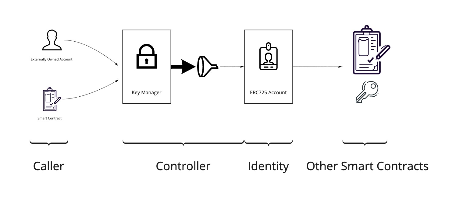 LIPs/LSPs/LSP-6-KeyManager.md at main · lukso-network/LIPs · GitHub