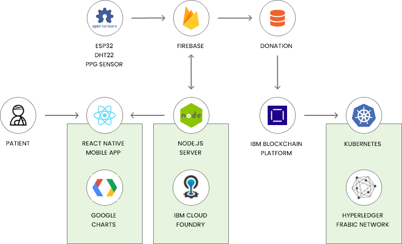 Vital Connect | Devpost
