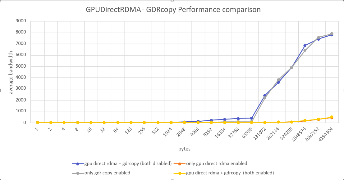 Ucx Gpu Direct Rdma Performance Degradation When Compared To Cudacopy · Issue 8761 · Openucx