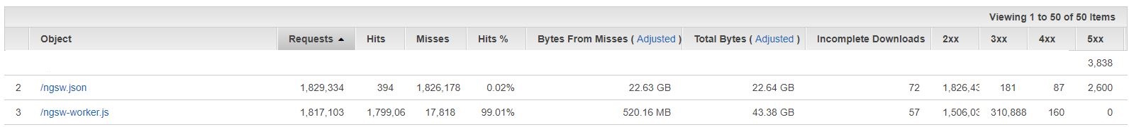 Cache problem during deployment to production with service workers · Issue #34636 · angular ...