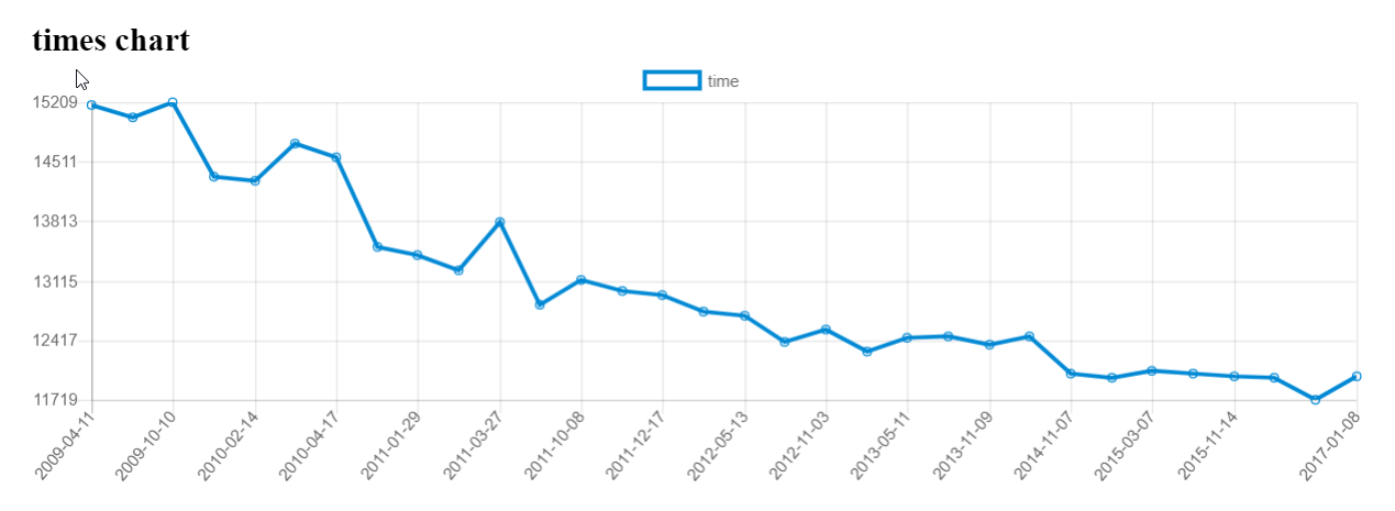 How To Creat Line Chart With Date as String In X axis Issue 471 