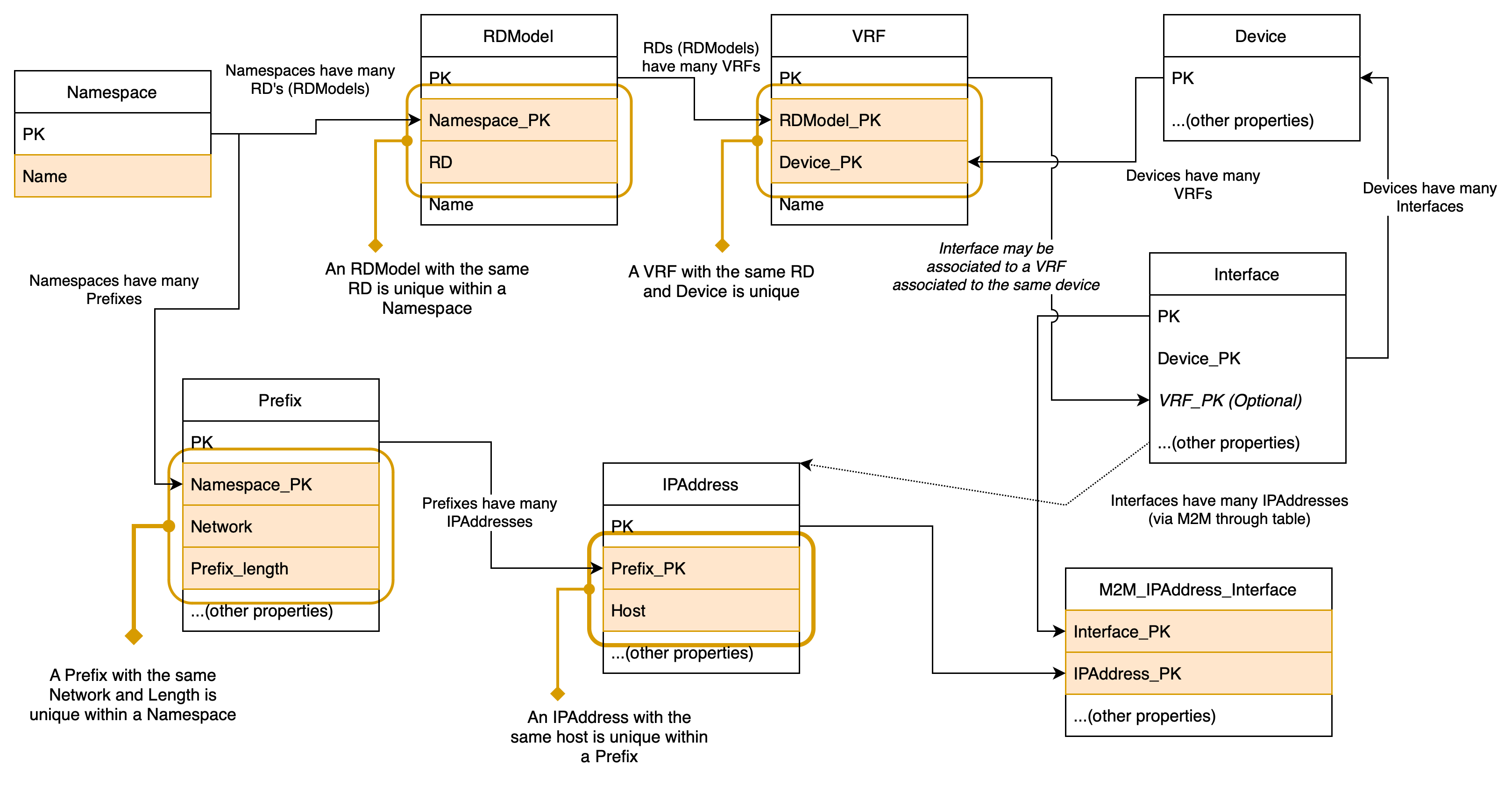 Spike Network Namespaces · Issue 3245 · Nautobot Nautobot · Github