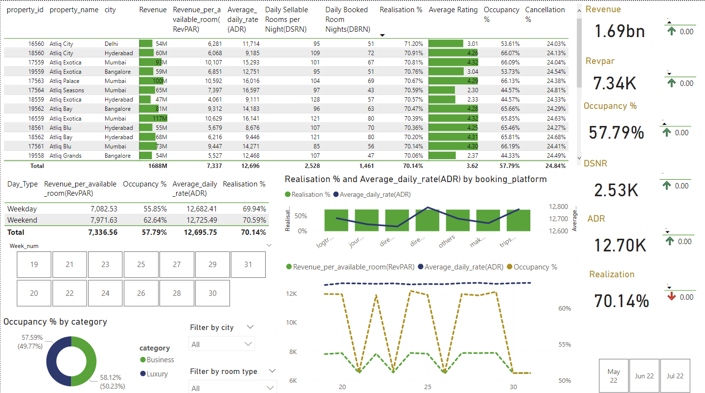 GitHub - yashwanth033/revenue_insights_hospitality_domain: Revenue ...