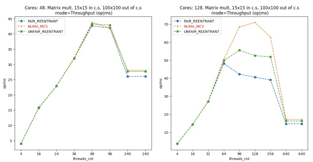 GitHub - ricnorr/vthreads-numa-lock: Repository for my bachelor's diploma, implementing and ...