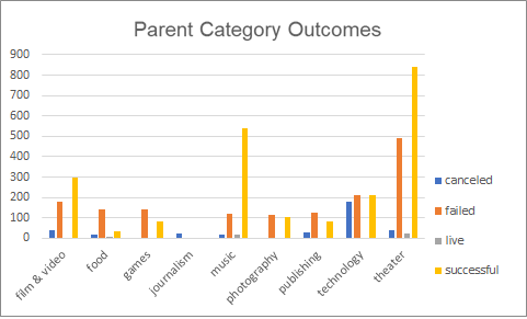 GitHub - mcdoralds/kickstarter-analysis: Performing analysis on Kickstarter data to uncover trends