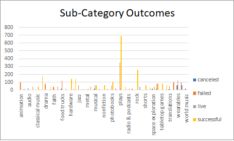 GitHub - mcdoralds/kickstarter-analysis: Performing analysis on Kickstarter data to uncover trends
