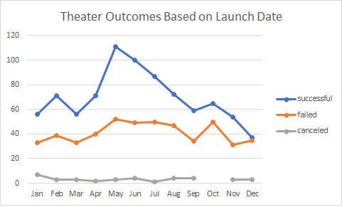 GitHub - mcdoralds/kickstarter-analysis: Performing analysis on Kickstarter data to uncover trends