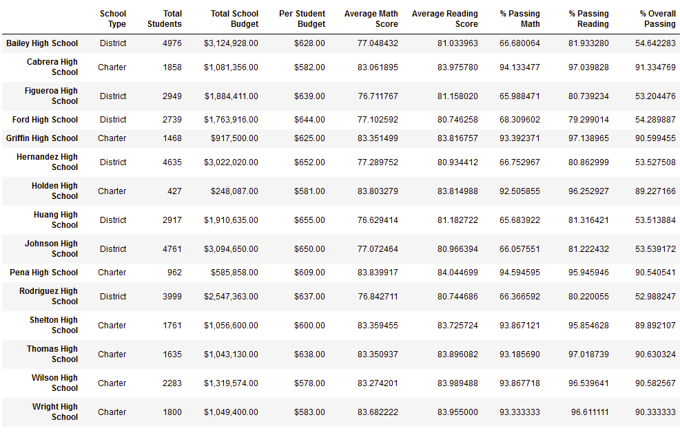 GitHub - mcdoralds/school-district-analysis