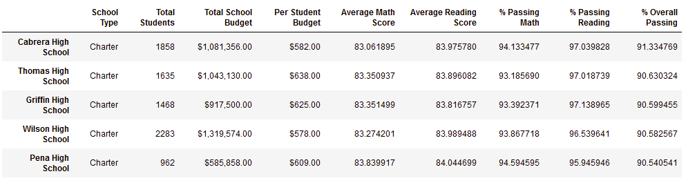 GitHub - mcdoralds/school-district-analysis