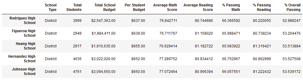 GitHub - mcdoralds/school-district-analysis