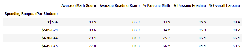 GitHub - mcdoralds/school-district-analysis