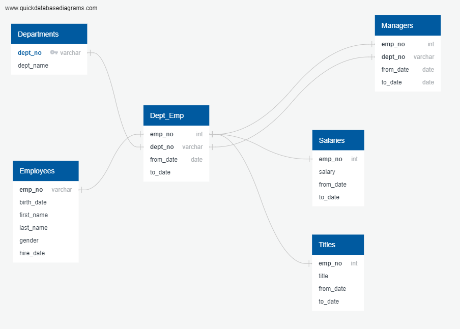 GitHub - mcdoralds/employee-db-analysis