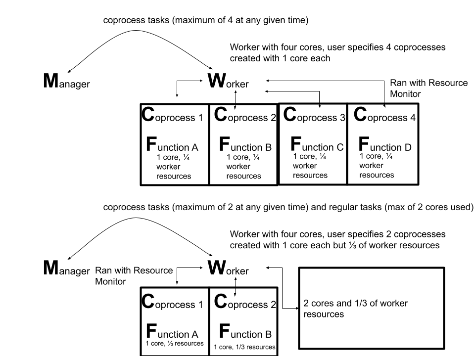 work_queue coprocess concurrency · Issue #2899 · cooperative-computing-lab/cctools · GitHub