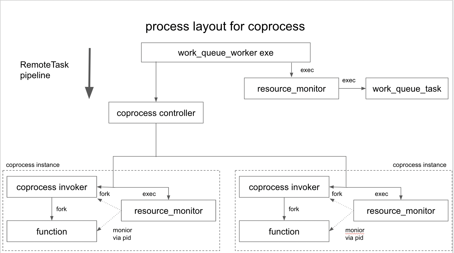 work_queue coprocess concurrency · Issue #2899 · cooperative-computing-lab/cctools · GitHub