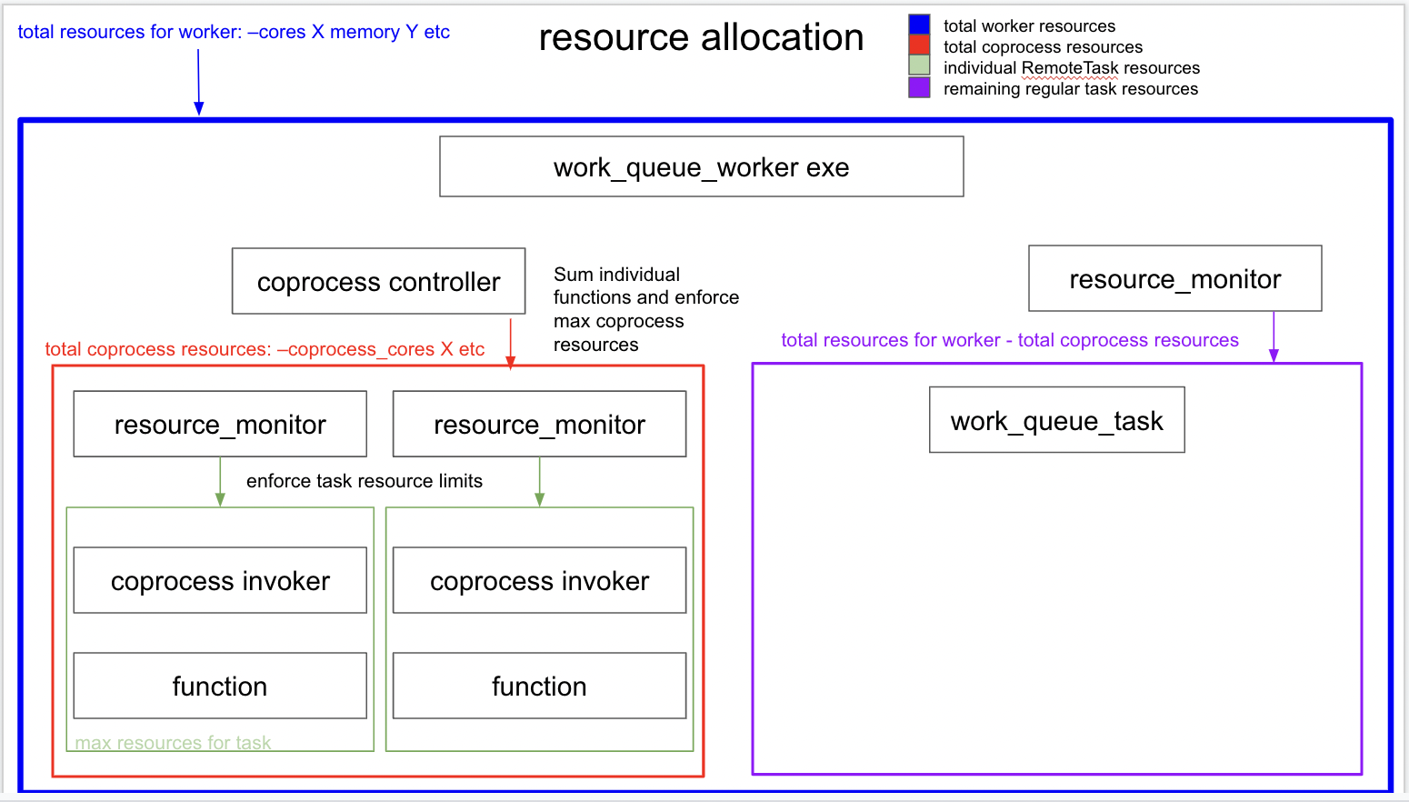 work_queue coprocess concurrency · Issue #2899 · cooperative-computing-lab/cctools · GitHub