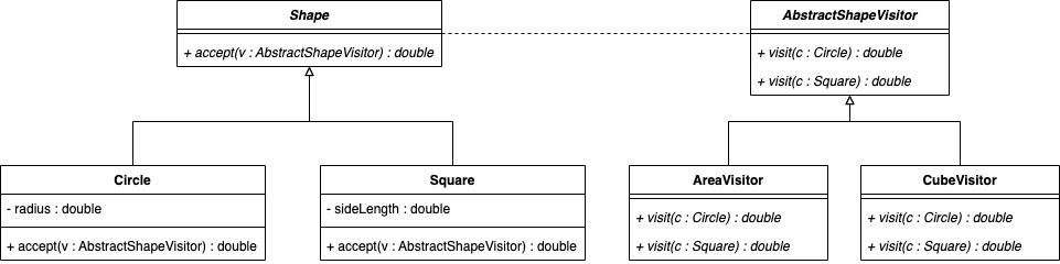 GitHub - TimothyW553/VisitorPattern: Visitor Pattern example of calculating area of shape and ...