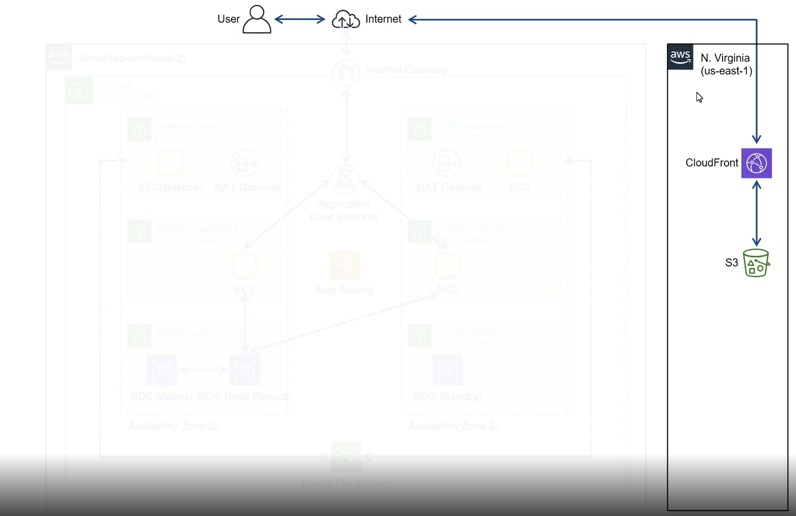 GitHub - haeyonghahn/aws-cloud-infra-basic