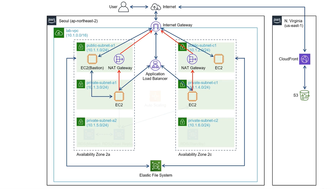 GitHub - haeyonghahn/aws-cloud-infra-basic