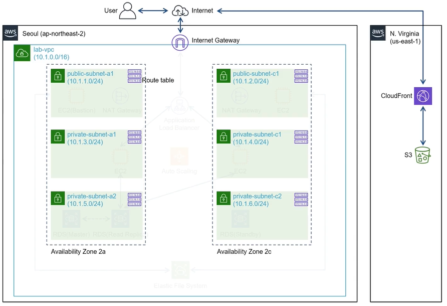 GitHub - haeyonghahn/aws-cloud-infra-basic