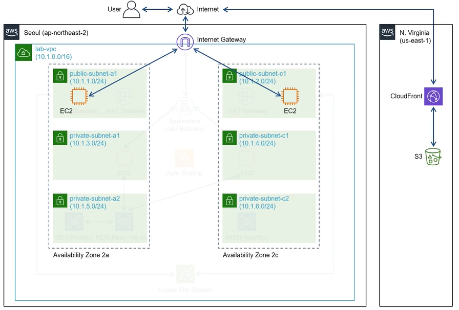 GitHub - haeyonghahn/aws-cloud-infra-basic