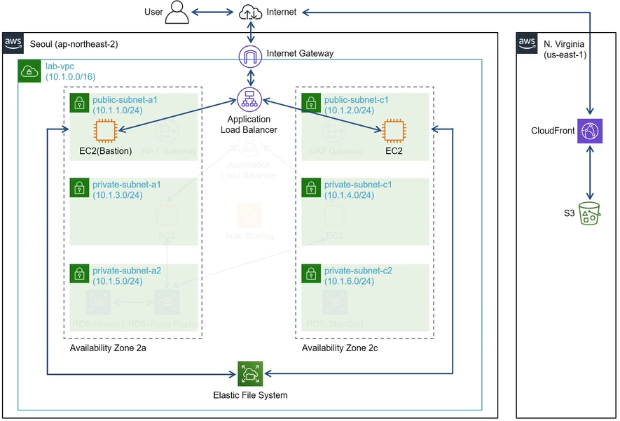 GitHub - haeyonghahn/aws-cloud-infra-basic