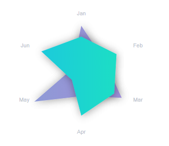 How to remove stroke /lines from radar chart · Issue #284 · apexcharts/apexcharts.js · GitHub
