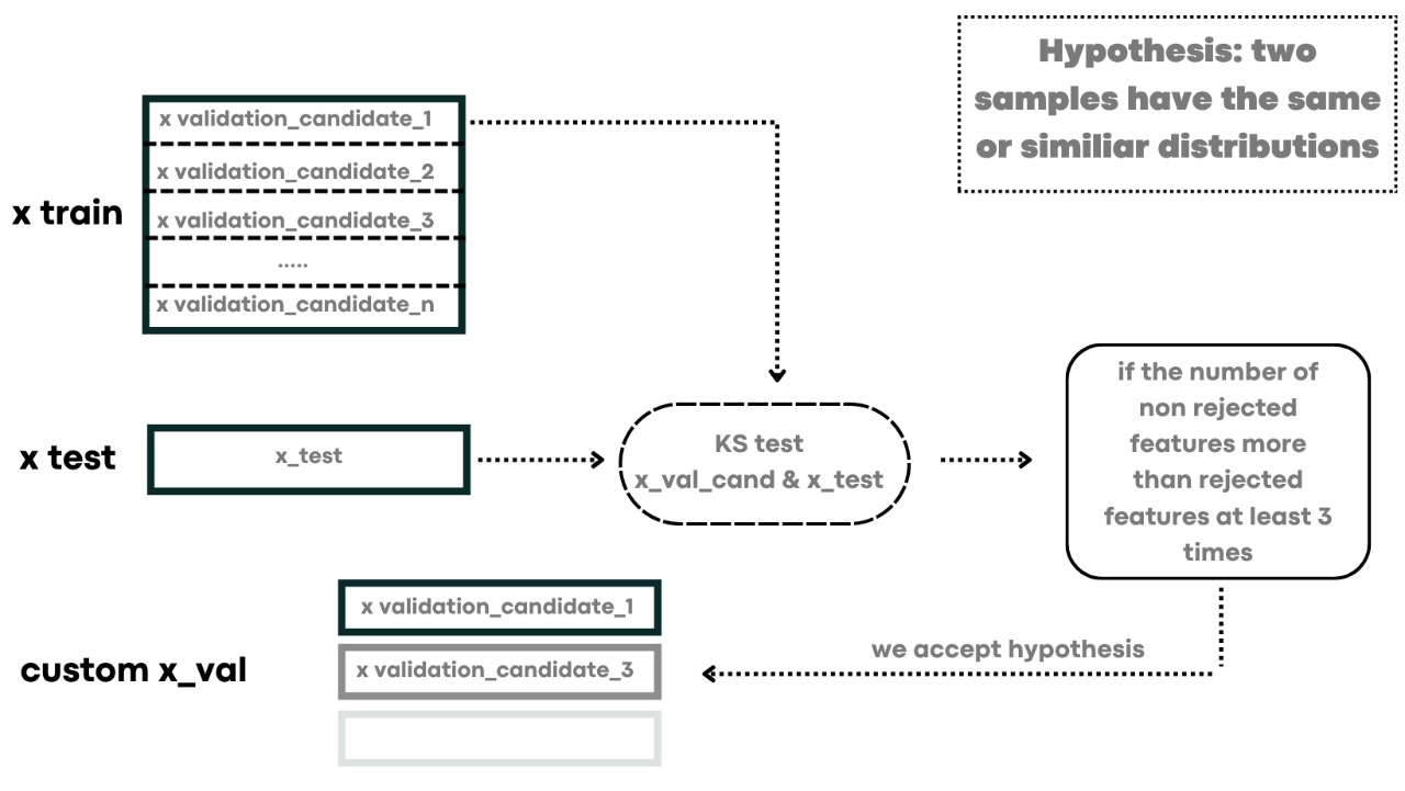 GitHub - NijatZeynalov/concept-drift-adversarial-validation: In the ...