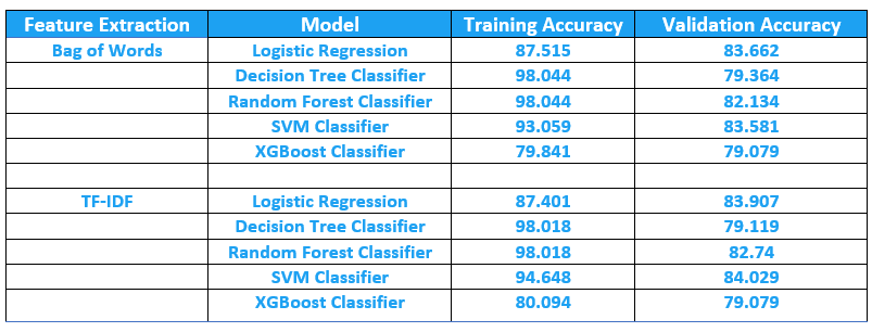 GitHub - ChaithanyaVamshi/Twitter_Sentiment_Analysis: The Ultimate ...