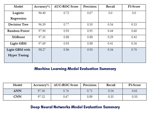 GitHub - Pa-wan/XAI-Financial-Fraud-Detection-ML-DNN: Implementation of Explainable AI (XAI ...