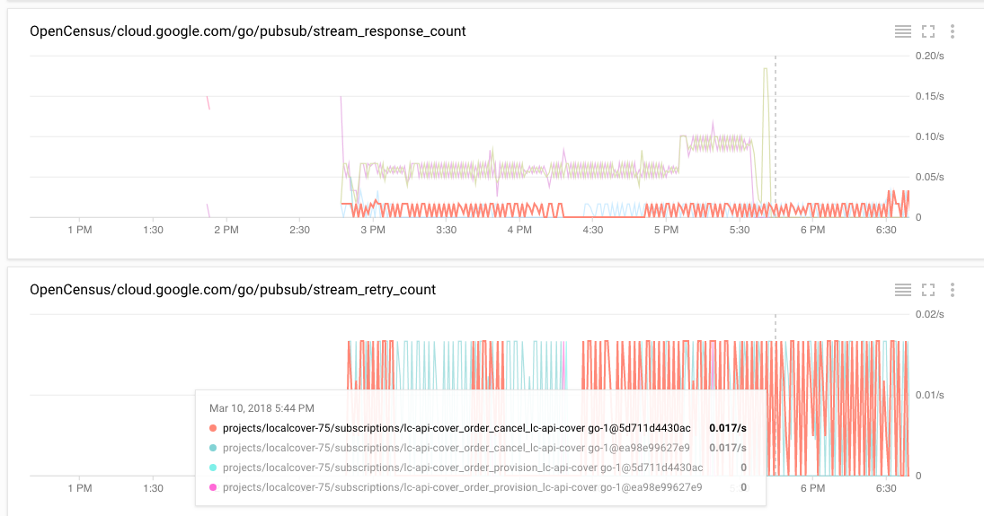 PubSub subscription.Receive stops receiving messages · Issue #919 · googleapis/google-cloud-go ...