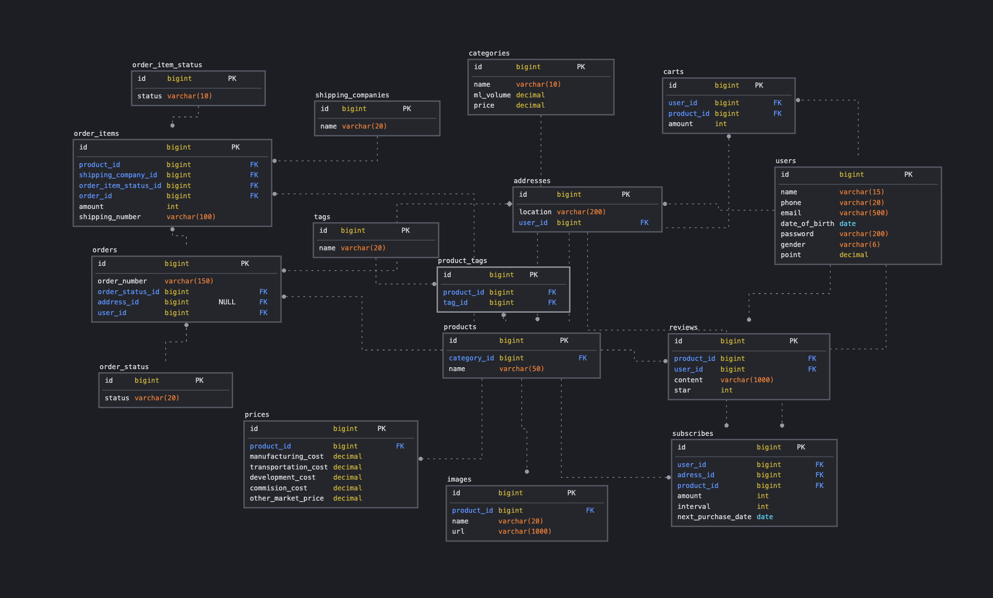 GitHub - wecode-bootcamp-korea/27-1st-weasley-backend: 길동화, 염기욱, 강태준