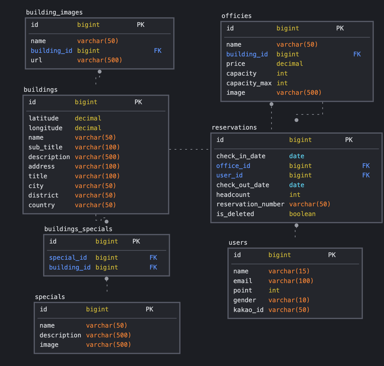 GitHub - wecode-bootcamp-korea/27-2nd-workfolio-backend: 강태준, 박재용