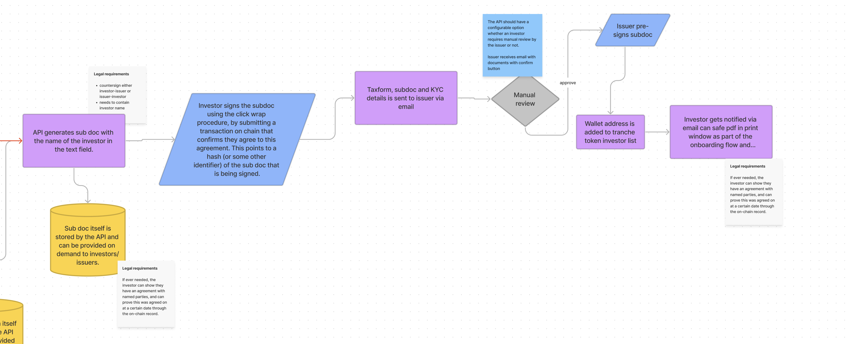 Add signature and acceptance page to subscription agreement · Issue #1231 · centrifuge/apps · GitHub