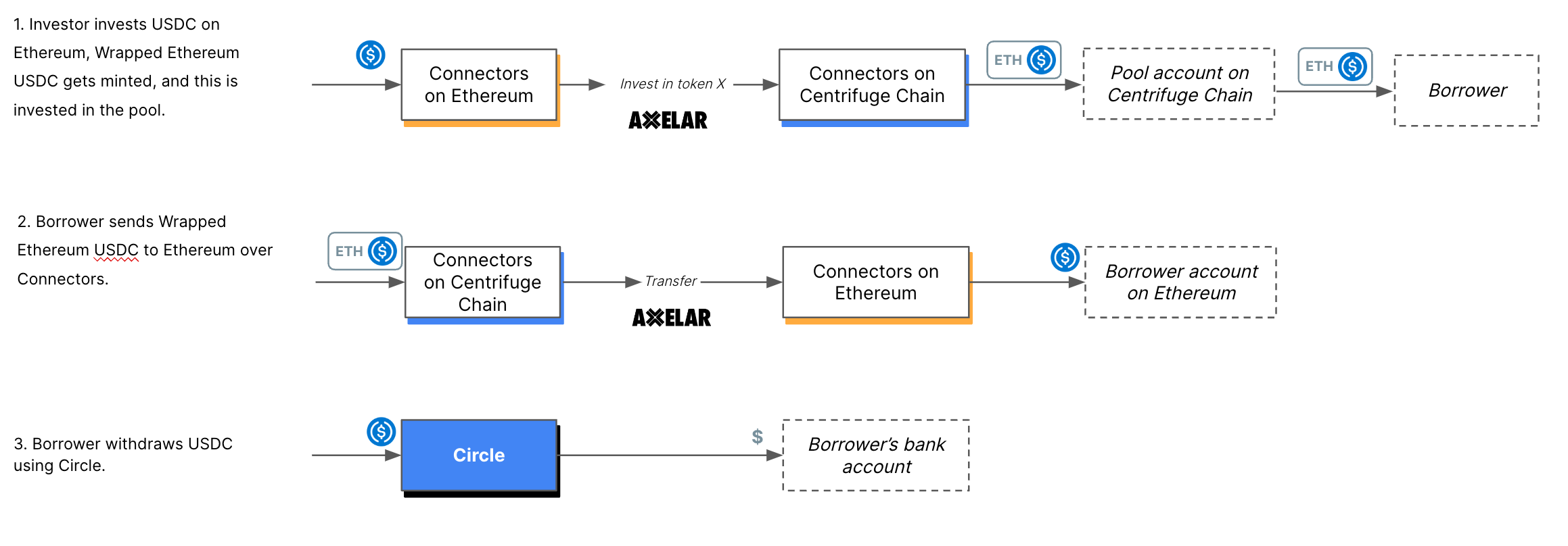 Connectors UI (EVM investment experience) · Issue #1493 · centrifuge/apps · GitHub
