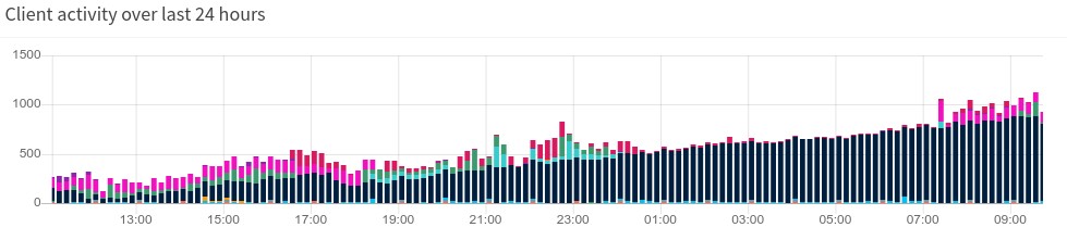 The number of requests to the spotify API slowly grow over time · Issue #19 · tim-hellhake ...
