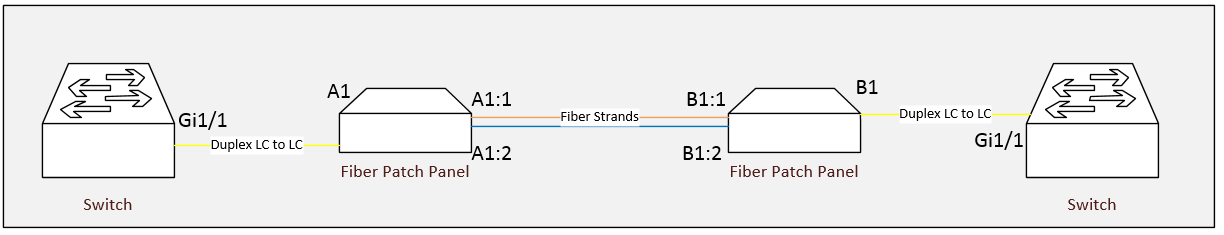 Tracing cables which fork into multiple paths · Issue #2633 · netbox-community/netbox · GitHub