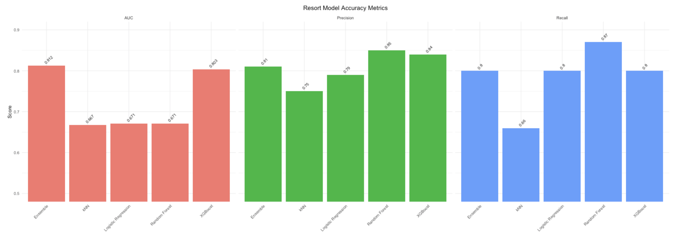 GitHub - chloeling3/hotel_booking_recommender-: Revenue Management with ...