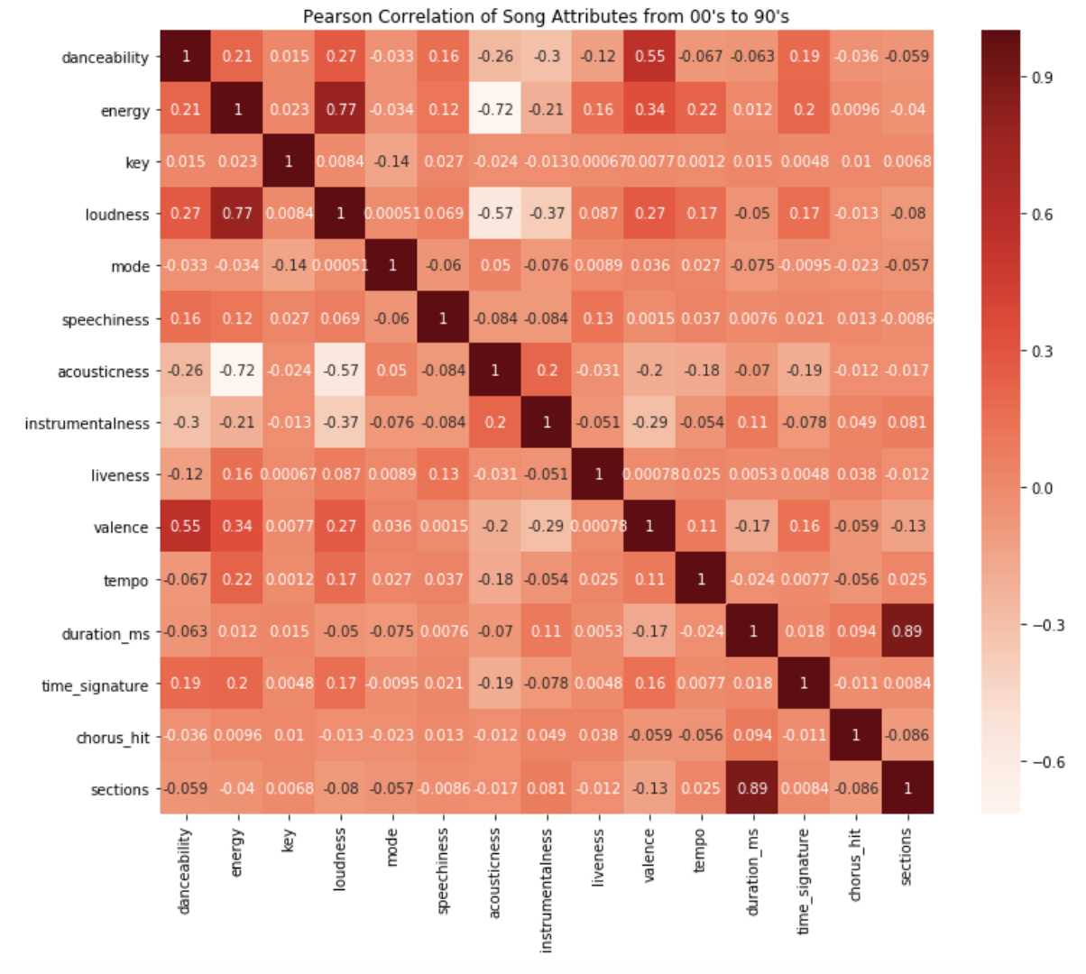 GitHub - chloeling3/spotify_hit_prediction: Is pop music really ...