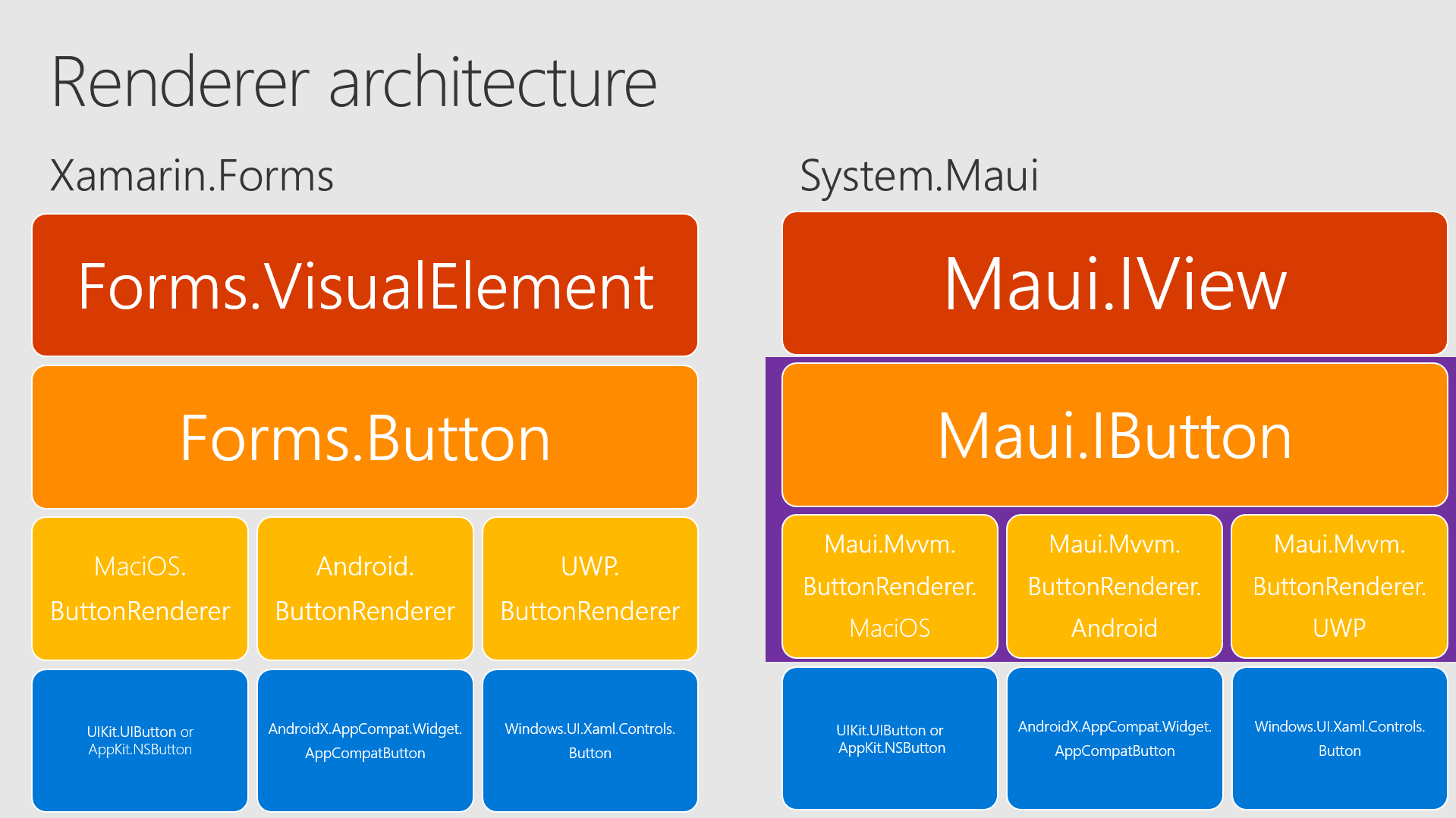[Spec] Slim Renderer Architecture · Issue #28 · dotnet/maui · GitHub